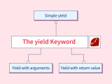 The Yield Keyword In Ruby Scaler Topics