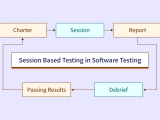 Session Based Testing In Software Testing Scaler Topics