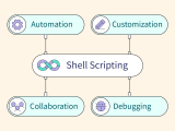 Streamlining Devops Workflows With Shell Scripting
