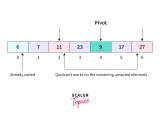 Quick Sort In Java Scaler Topics