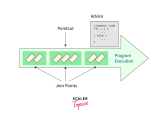 Spring Aop Tutorial Scaler Topics