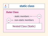 Static Class In Java Scaler Topics