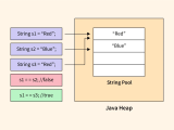 String Class In Java Scaler Topics