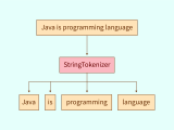 Stringtokenizer In Java Scaler Topics