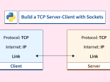 Build A Tcp Server Client With Sockets In Python Scaler Topics