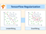 Tensorflow Regularization L1 L2 Dropout Tutorial