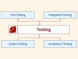 Testing In Ruby Scaler Topics