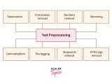 Text And Nlp With Tensorflow Scaler Topics