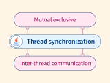 Synchronization In Java Scaler Topics