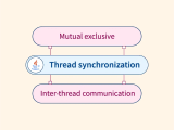 Java Thread Synchronization