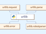 Urllib Python Scaler Topics