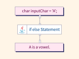 Java Program To Check Whether The Character Is Vowel Or Consonant