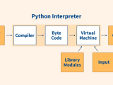 Why Python Is Interpreted Language Scaler Topics
