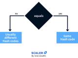 Guide To Hashcode In Java Scaler Topics