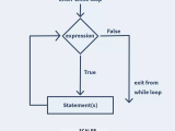 While Loop In Python With Examples Scaler Topics
