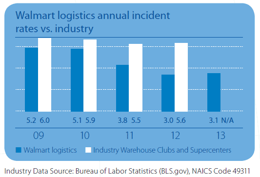 Walmart’s initiatives to reduce accidents and make a safer workplace ...