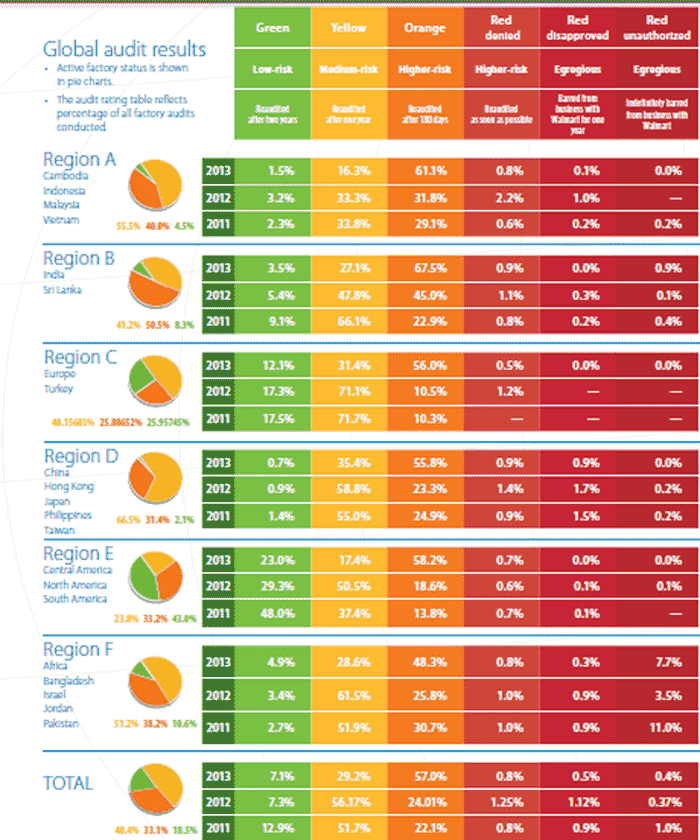 Walmart’s initiatives to reduce accidents and make a safer workplace ...