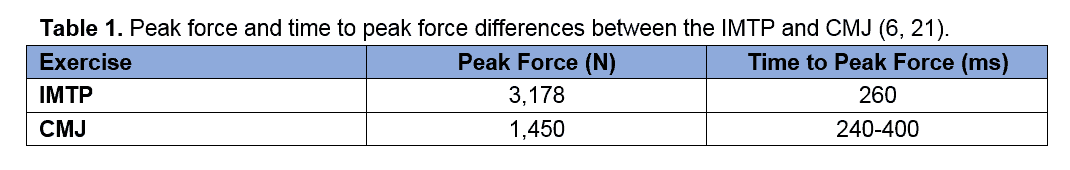 Dynamic Strength Index | Science for Sport