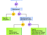 Naming Ionic Compounds Flowchart