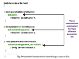 Constructor Overloading In Java Example Program Scientech Easy