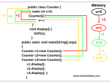 Static Variable In Java With Examples Scientech Easy