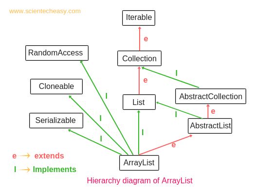 Arraylist In Java With Example Java Arraylist Hierarchy Constructors - Premium Ocean Design - Mobile