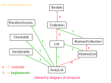 Java Hierarchy List Java Collection Framework Outline Interview