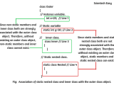 Static Nested Class In Java Scientech Easy