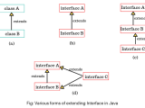 Difference Between Abstract Class And Interface In Java