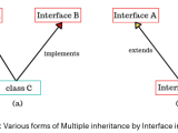 Interface In Java With Example Scientech Easy