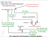 Arguments In Java Parameters Example Scientech Easy