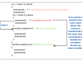 Nested Try In Java Nested Try Catch Block Scientech Easy