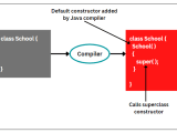 String Constructor In Java With Example Scientech Easy