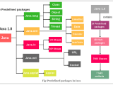 Packages In Java With Example Program Scientech Easy