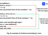 Method Overloading In Java With Examples Scientech Easy
