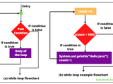 While Loop In Java With Example Scientech Easy