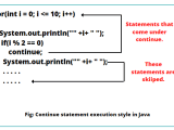 Continue Statement In Java Scientech Easy