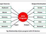 Java Io Scientech Easy