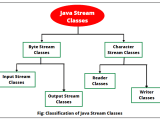 Stream Classes In Java Byte Stream Classes Scientech Easy