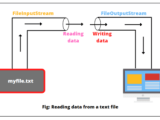 Fileinputstream In Java Scientech Easy