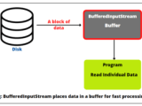 Fileoutputstream In Java Methods Example Scientech Easy
