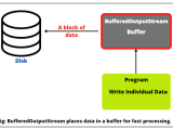 Bufferedoutputstream In Java Scientech Easy