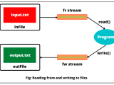 Filewriter In Java With Example Scientech Easy