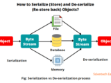 Serialization In Java Deserialization Example Scientech Easy