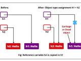 Anonymous Object In Java Scientech Easy