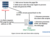 What Is Server Side Scripting Language Scientech Easy