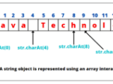 How To Get Character From String In Java Scientech Easy