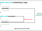 Recursion In Java Example Program Scientech Easy
