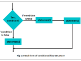 Conditional Statements In Python Scientech Easy