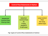 Conditional Statements In Python Scientech Easy